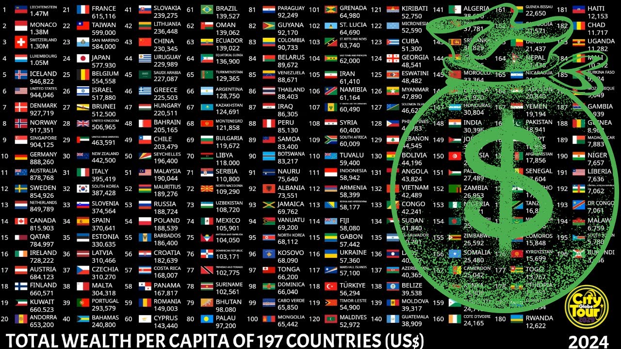 Total Wealth Per Capita of 197 Countries (US$) - YouTube