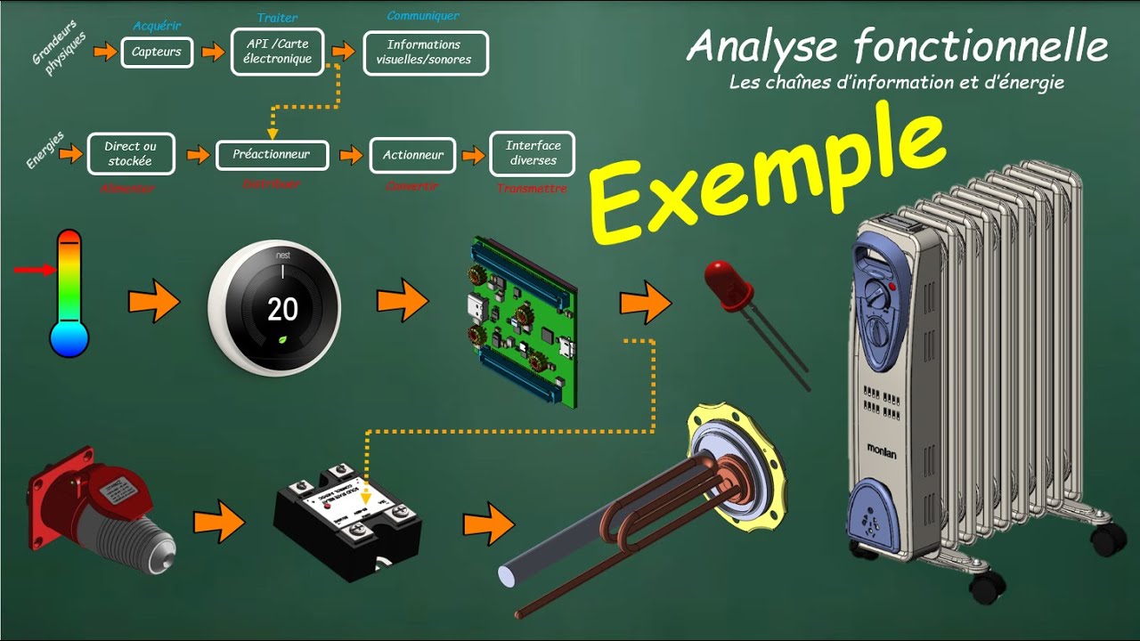 La Chaîne Fonctionnelle - Exemple - YouTube