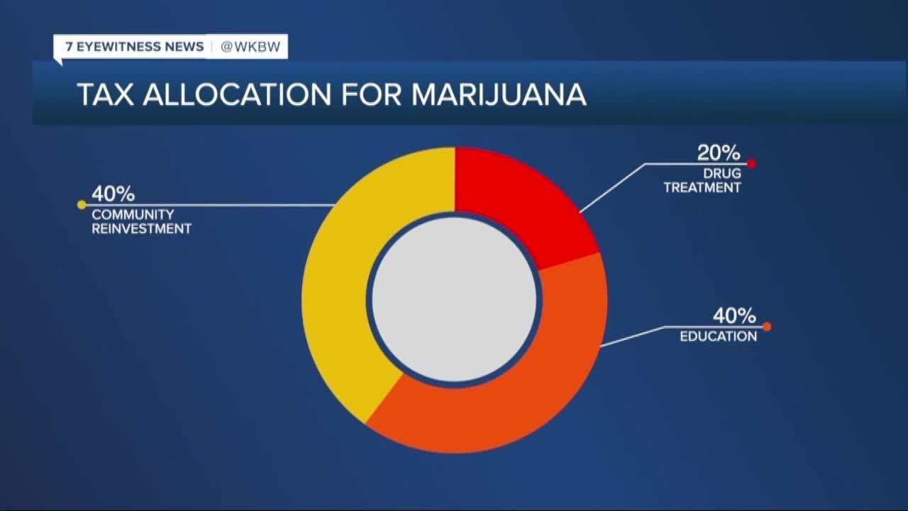 Marijuana revenue breakdown, and how it could be used - YouTube