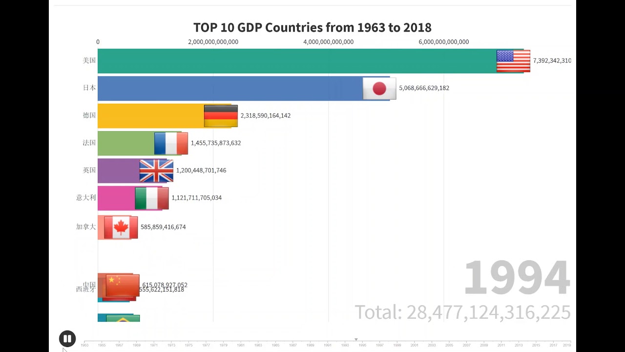 TOP 10 GDP Countries from 1963 to 2018 - YouTube