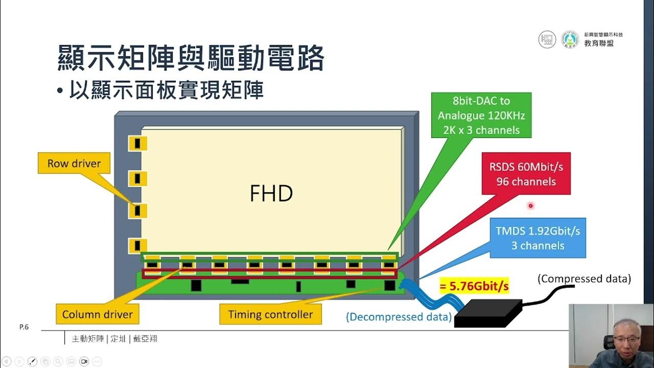 單元I B 驅動電路-面板架構 - YouTube