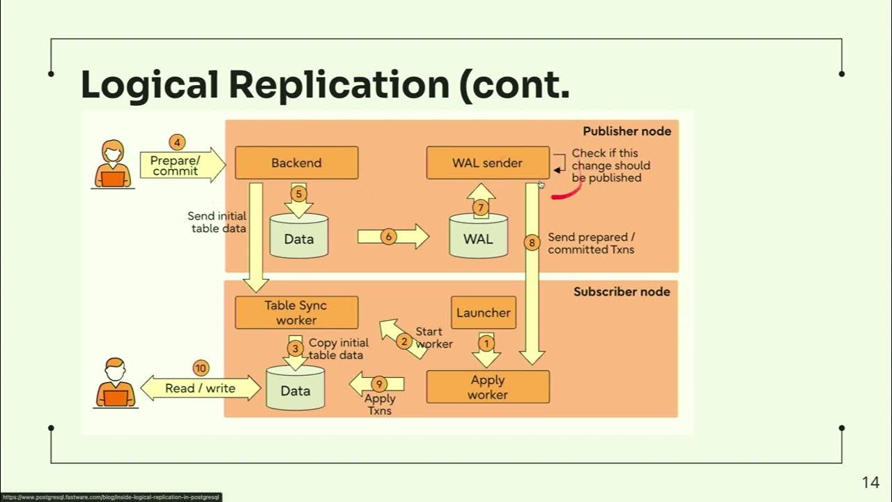 Logical Decoding 與 Replication 概念與應用 - YouTube