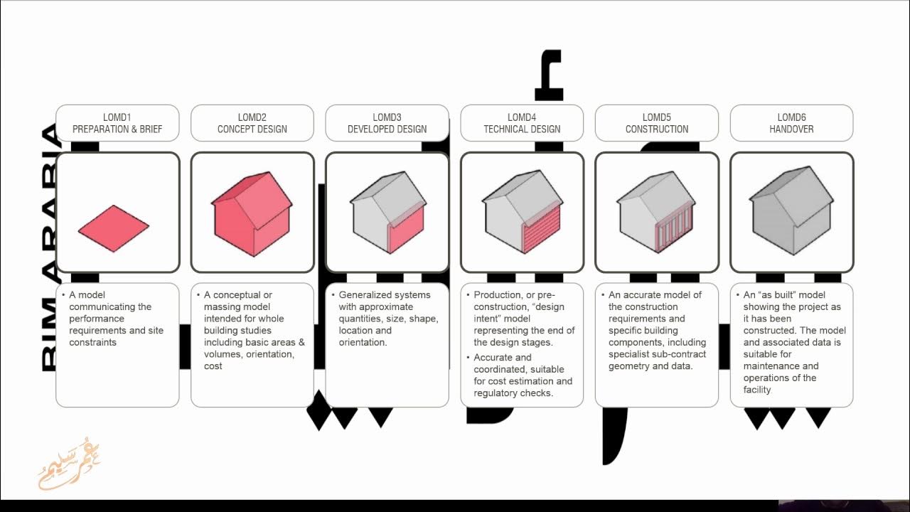 LOD Level Of Devolment In Bim YouTube lod-level-of-devolment-in-bim-youtube