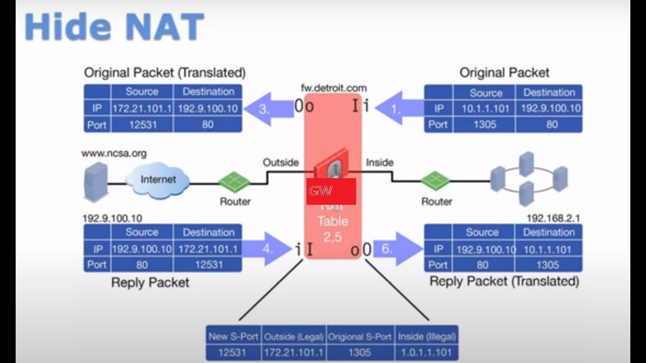 CERTIFIED SECURITY ADMINISTRATOR#CCSA#CHAPTER 5 : What is NAT #How to ...