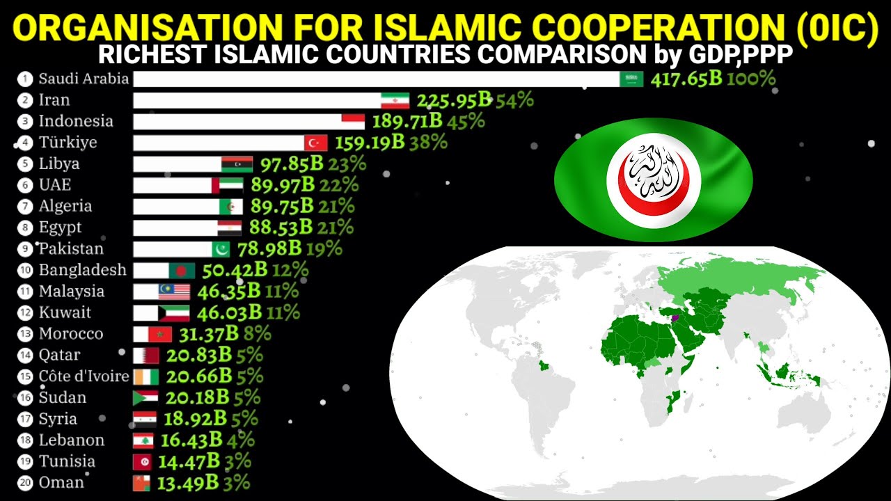 Richest Islamic countries by Gdp 1980-2028 - YouTube