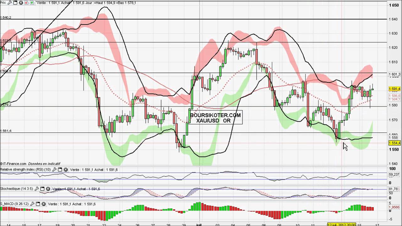 Analyse video forex et matieres premieres du 16/07/2012 par boursikoter ...