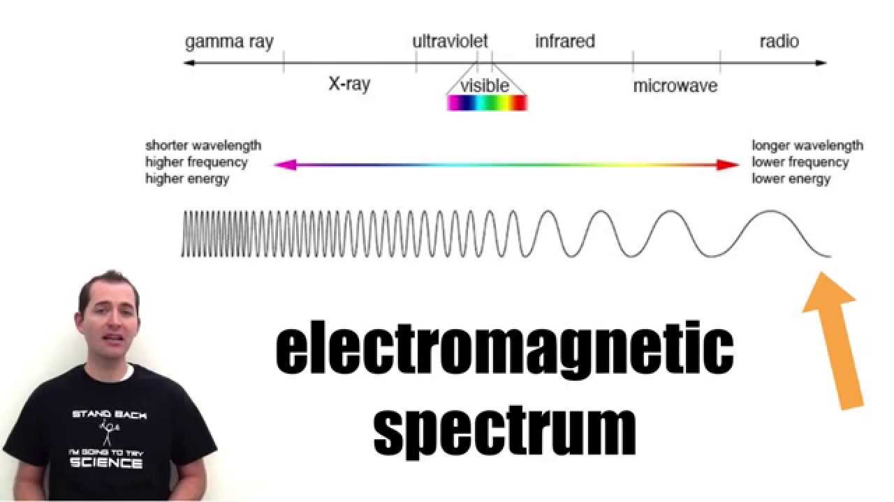Electromagnetic Waves and the EM Spectrum - YouTube