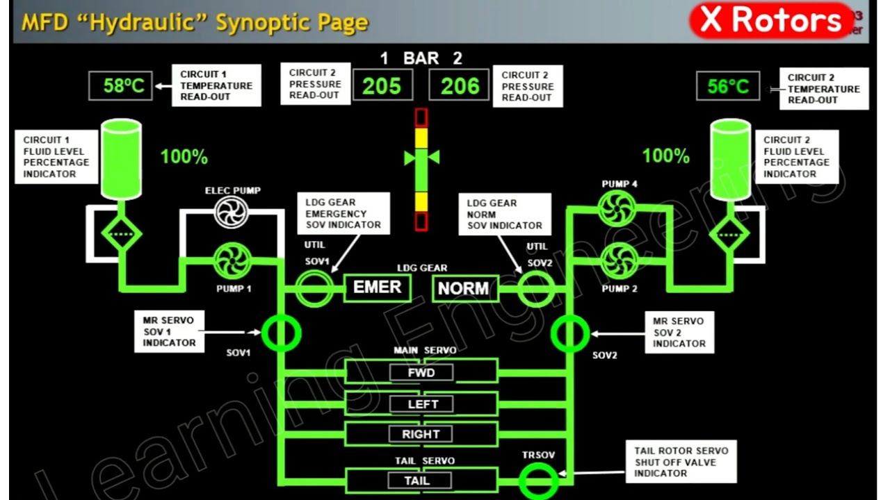 AW139 helicopter Hydraulic synoptic page explained | how hydraulic ...