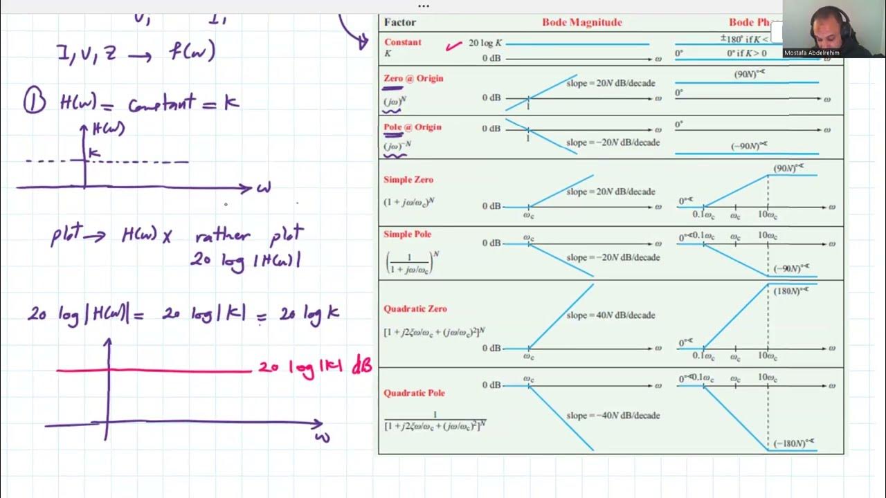 Basics of Bode Plots with examples - YouTube