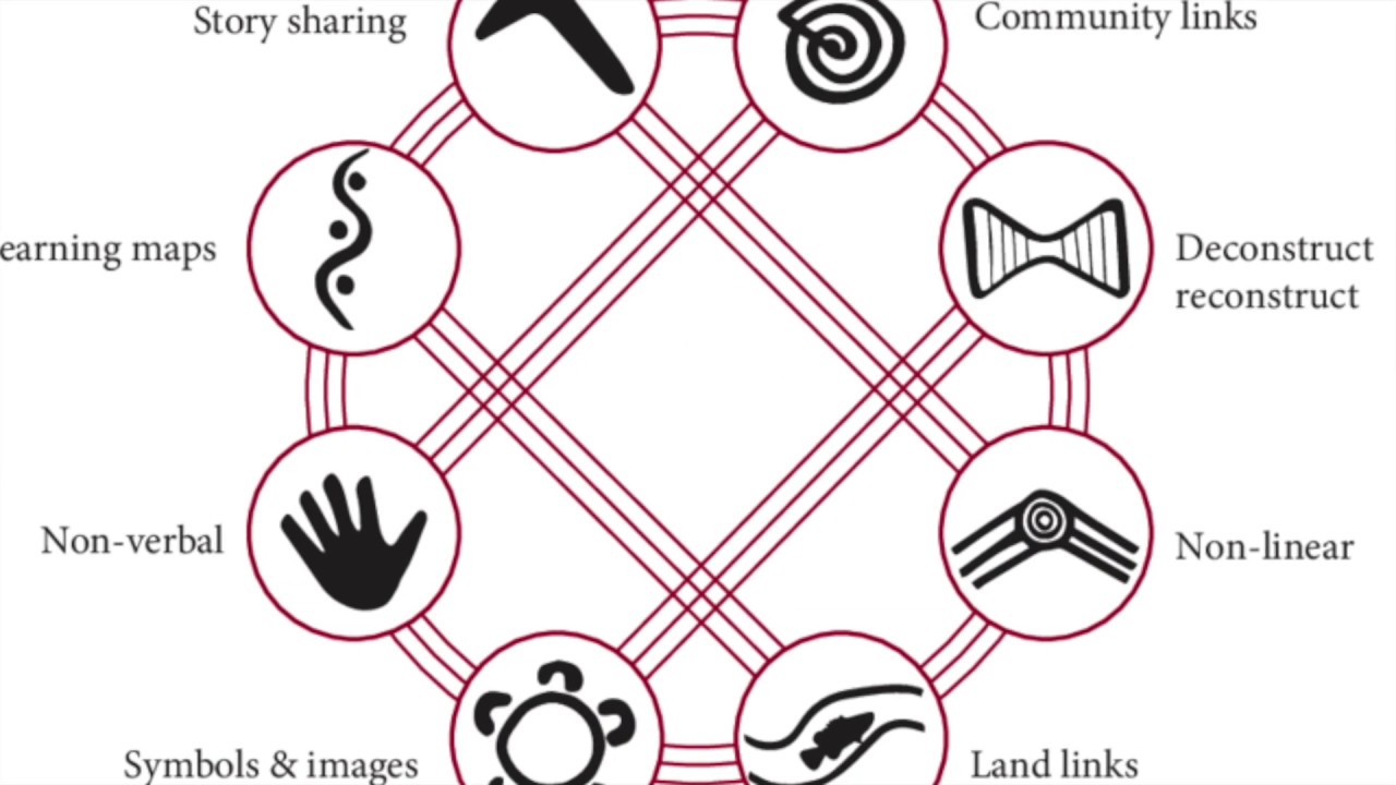 Digital Learning Object - YouTube