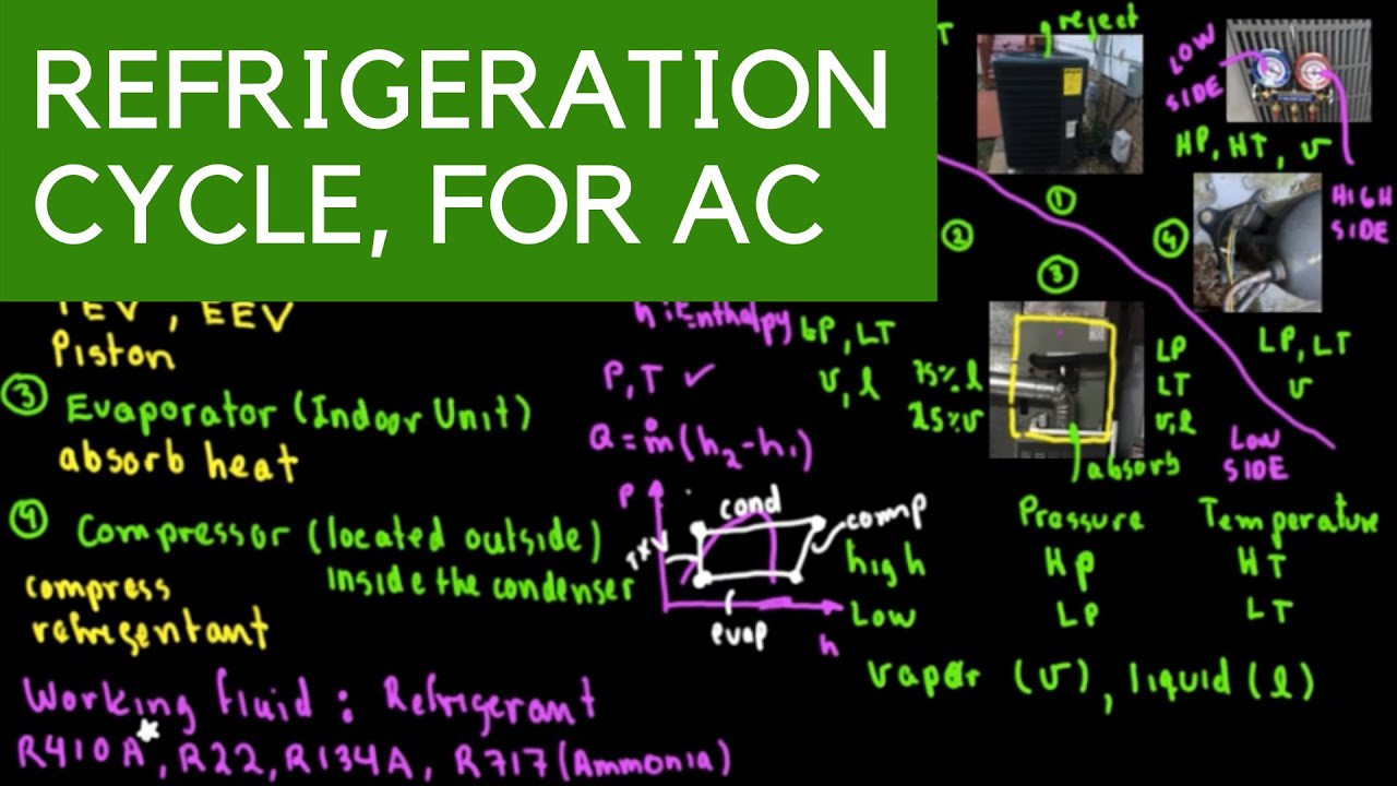 Refrigeration Cycle Of Air Conditioning Explained, How it works and the ...