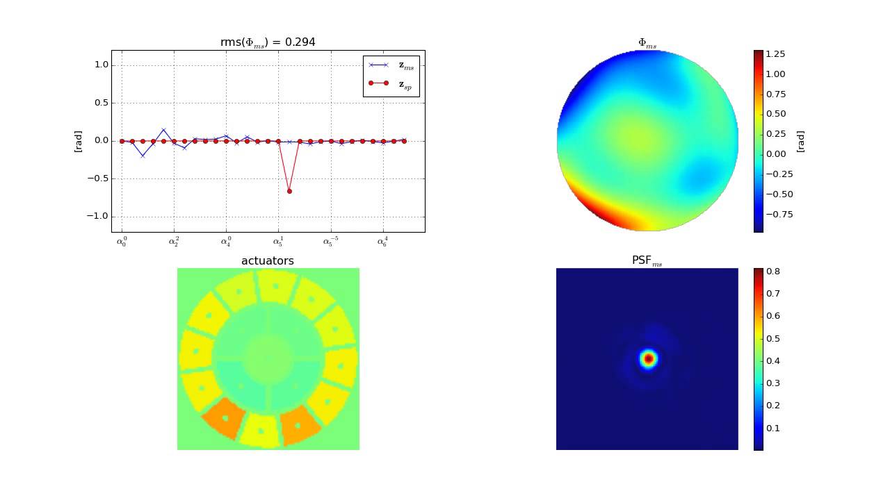 Open Loop Control Of A Deformable Mirror Using Linear Programming Youtube