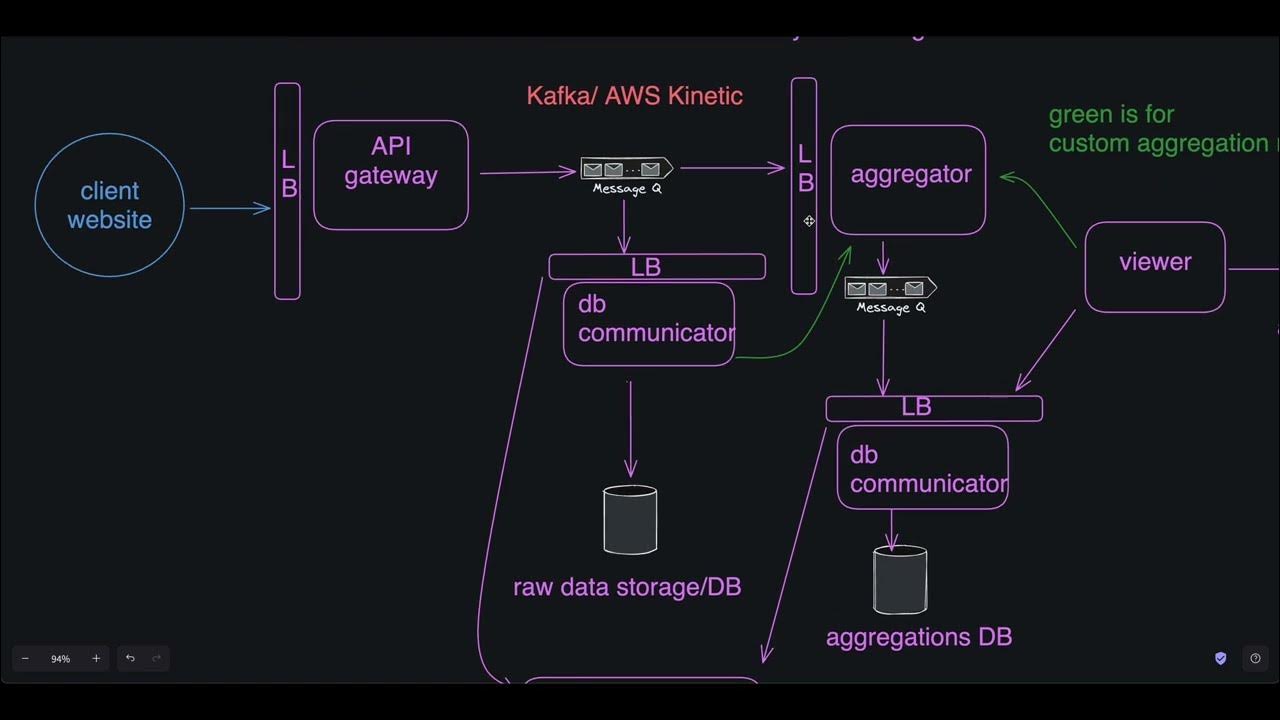 Ad click event aggregation system design - YouTube