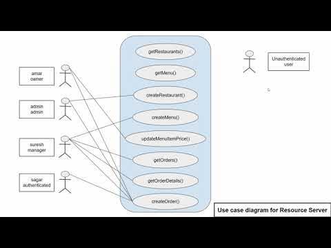 Part 6 - Use Case Diagram for the spring boot resource server - YouTube