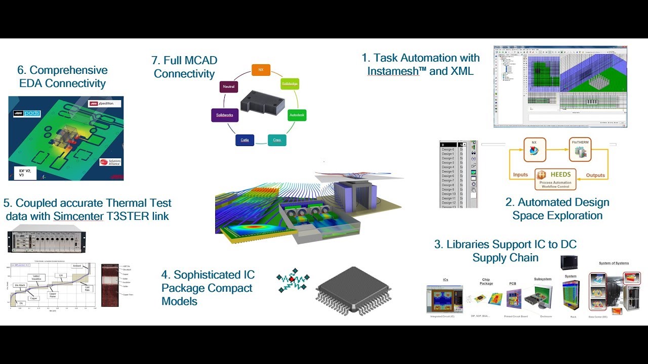 [易富迪科技 EFD Corp.] Simcenter Flotherm 在半導體行業熱模擬的優勢 - YouTube