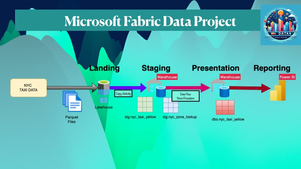 End-to-End Data Project using Microsoft Fabric | ADF | For Data Analyst ...