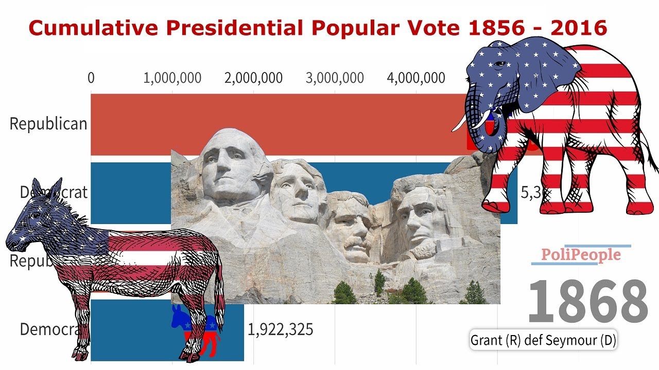 Cumulative Presidential Popular Vote by Party from 1856 - 2016 - YouTube