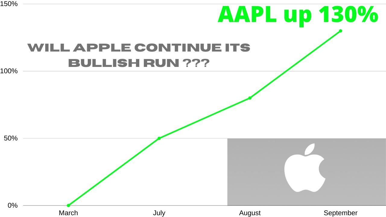 APPLE INC AAPL STOCK CHART ANALYSIS - YouTube