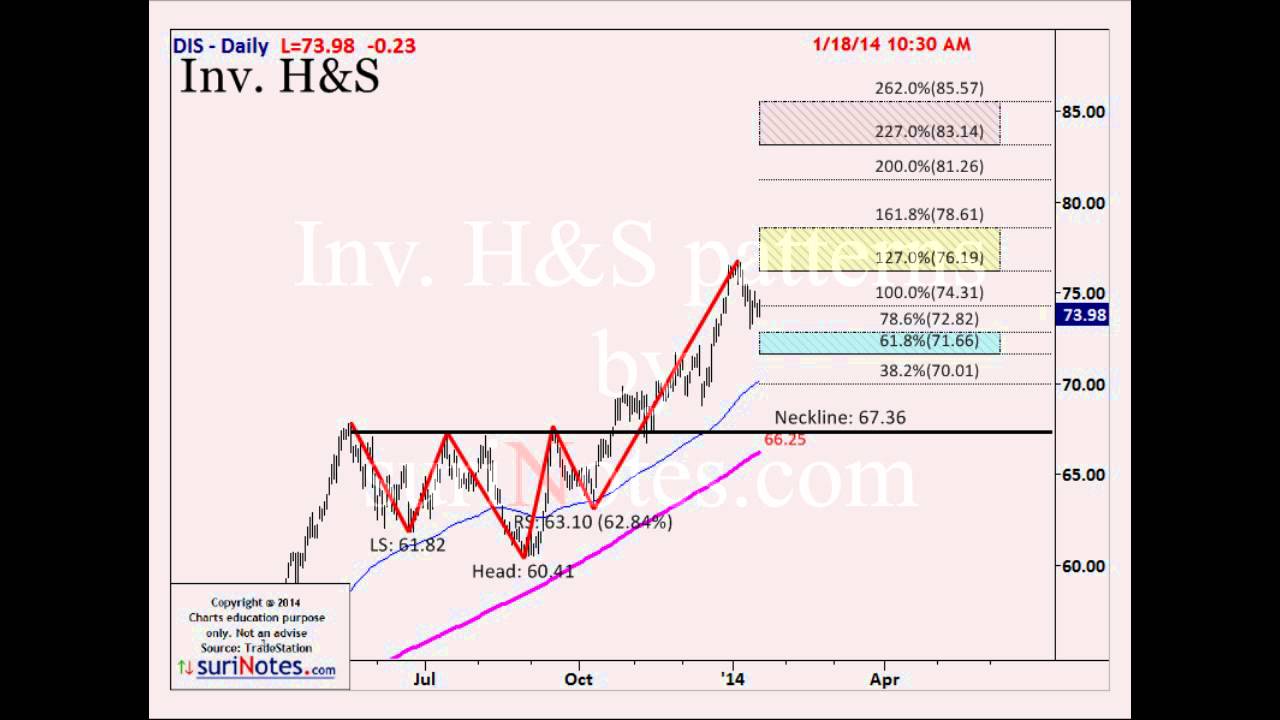 ABC & Inv. H&S Chart Patterns - YouTube