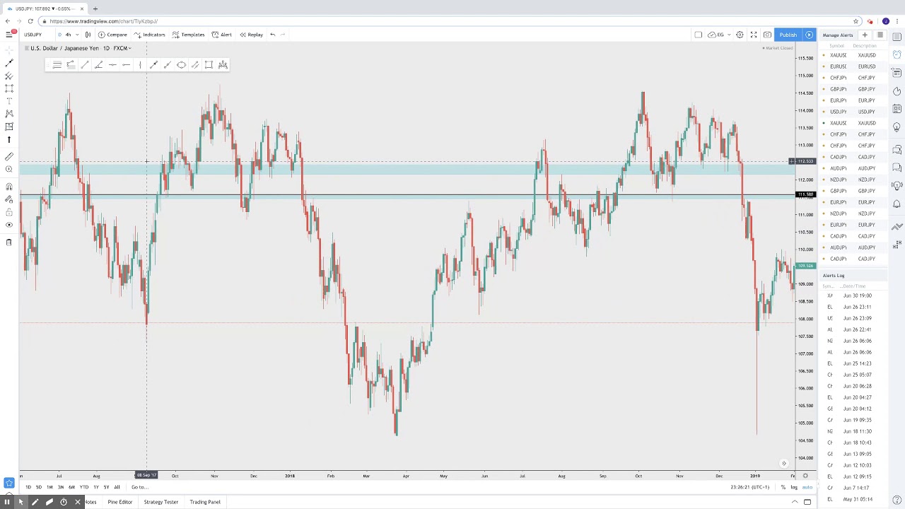 Major Rejection (Higher Time Frame) - Trapping Price- FOREX TRADING ...