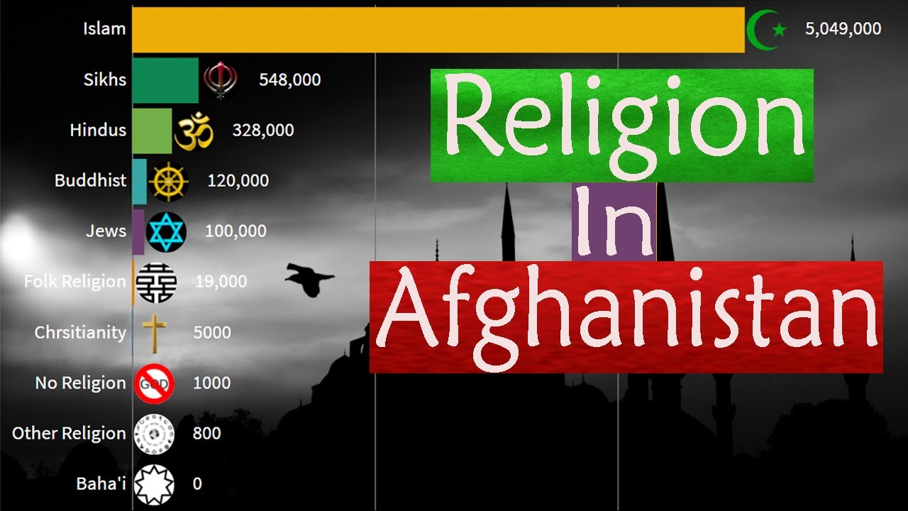 Religions In Afghanistan From 1900 To 2100 (History+Projection) - YouTube