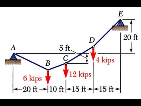 4 Cable under concentrated vertical load Mixed approach - YouTube