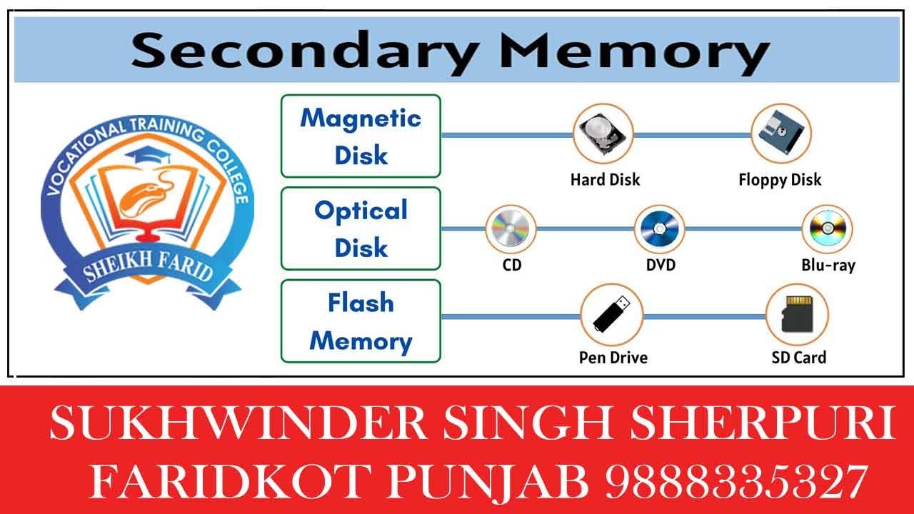 What is Secondary Memory | Magnetic Tape | Magnetic Disk | Optical Disk ...