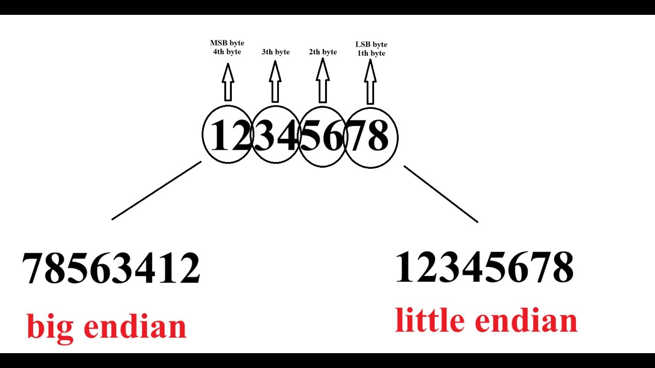 TIA Portal big endian and little endian - explanation and example - YouTube