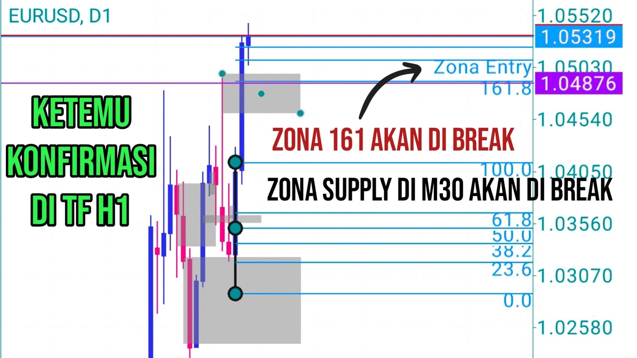 Mengetahui Zona Yang Akan di BREAK Melalui Konfirmasi Yang Akurat - YouTube