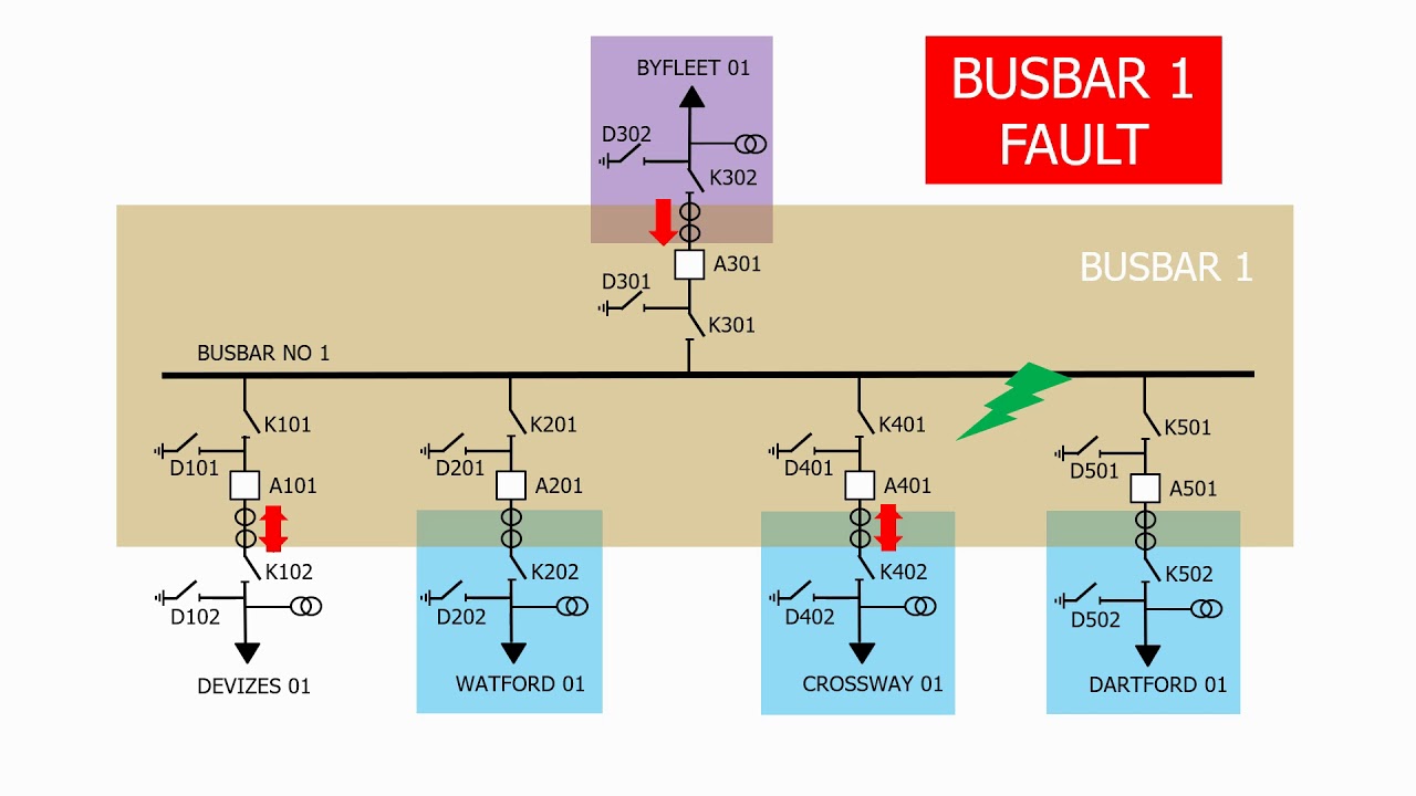 Substation control and protection part 5 - YouTube