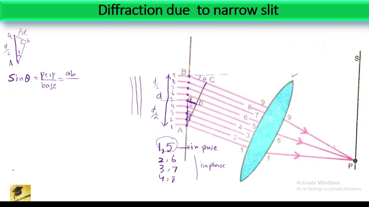 Diffraction of light II Diffraction of light through narrow slit - YouTube
