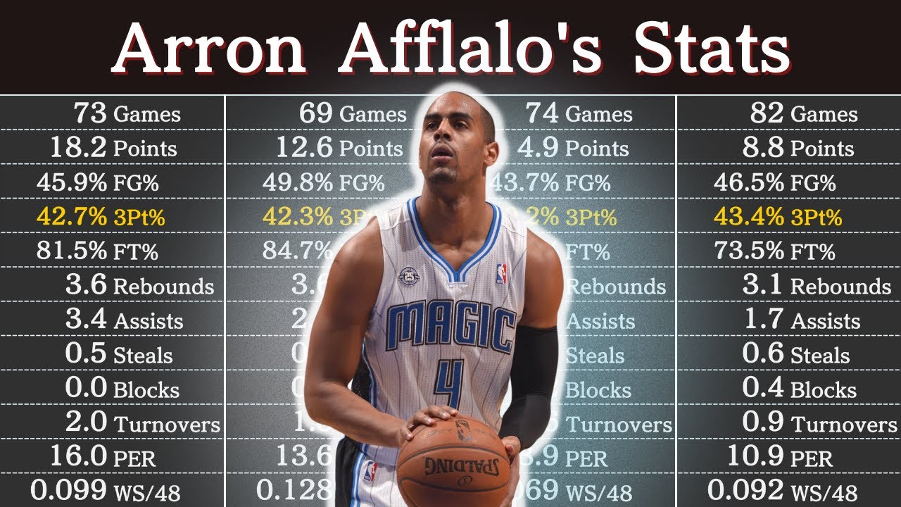 Arron Afflalo's Career Stats | NBA Players' Data - YouTube