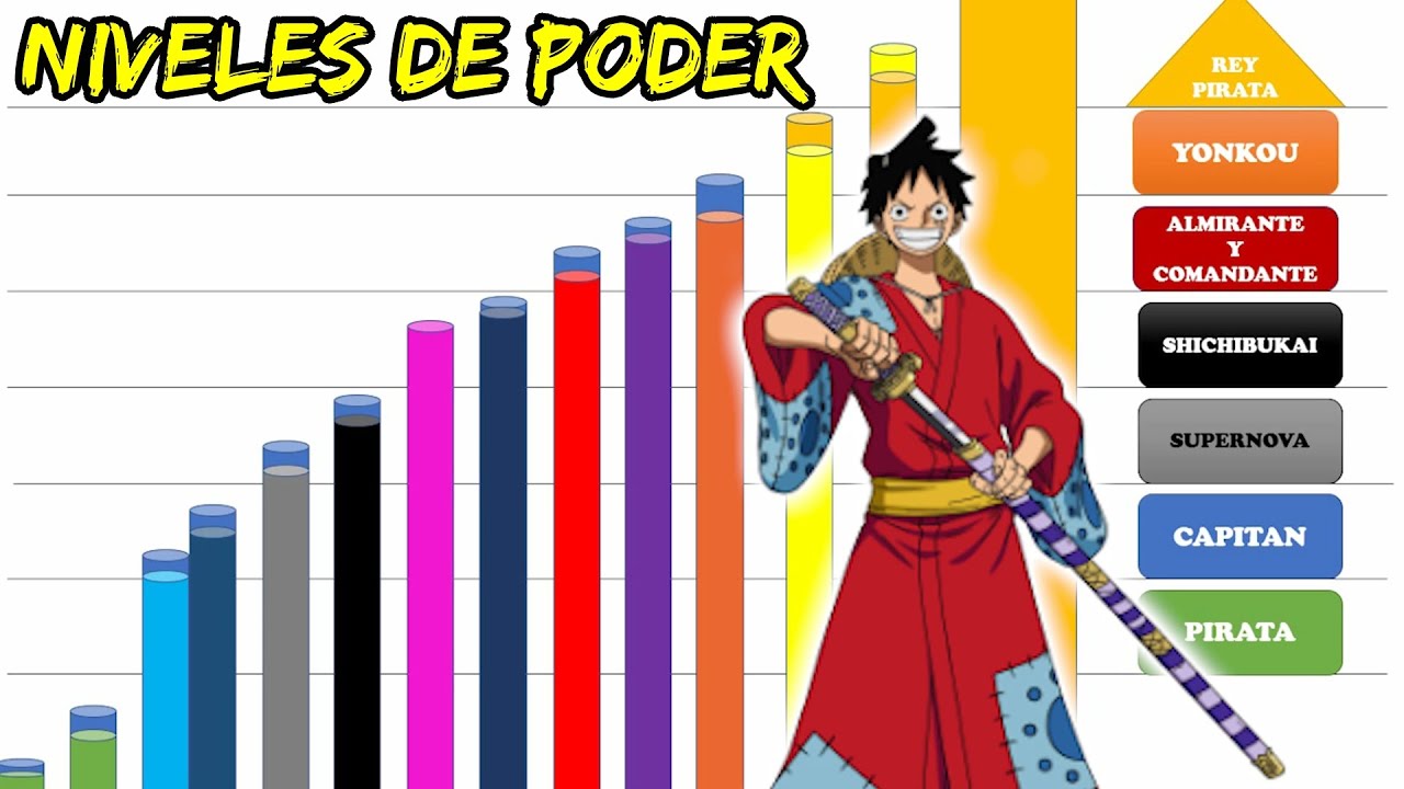 One Piece Todos Los Niveles De Poder De Luffy - YouTube