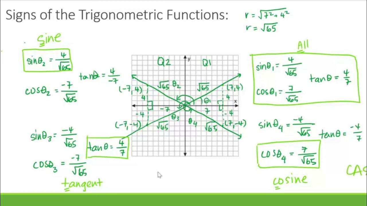 Signs of the Trig Functions - YouTube