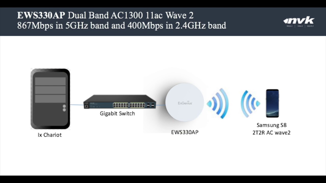 EWS330AP throughput test - YouTube