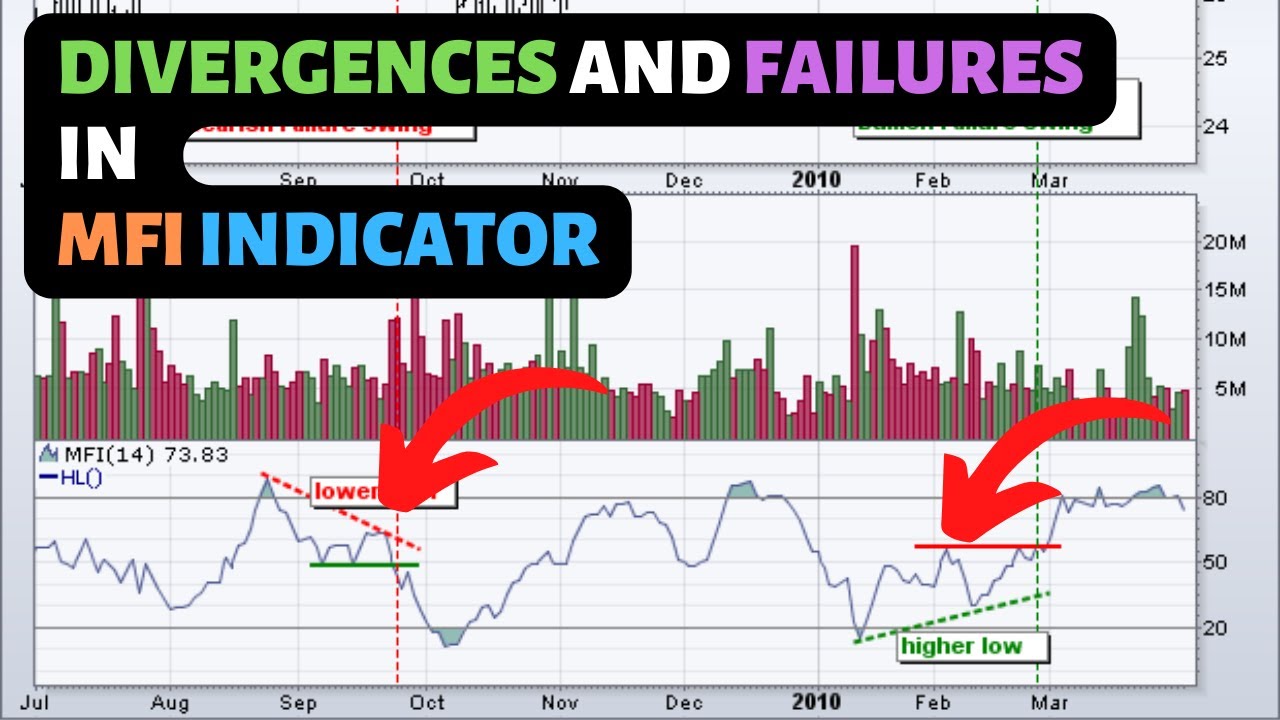 Divergences and Failures in MFI Indicator | Trading Course - YouTube