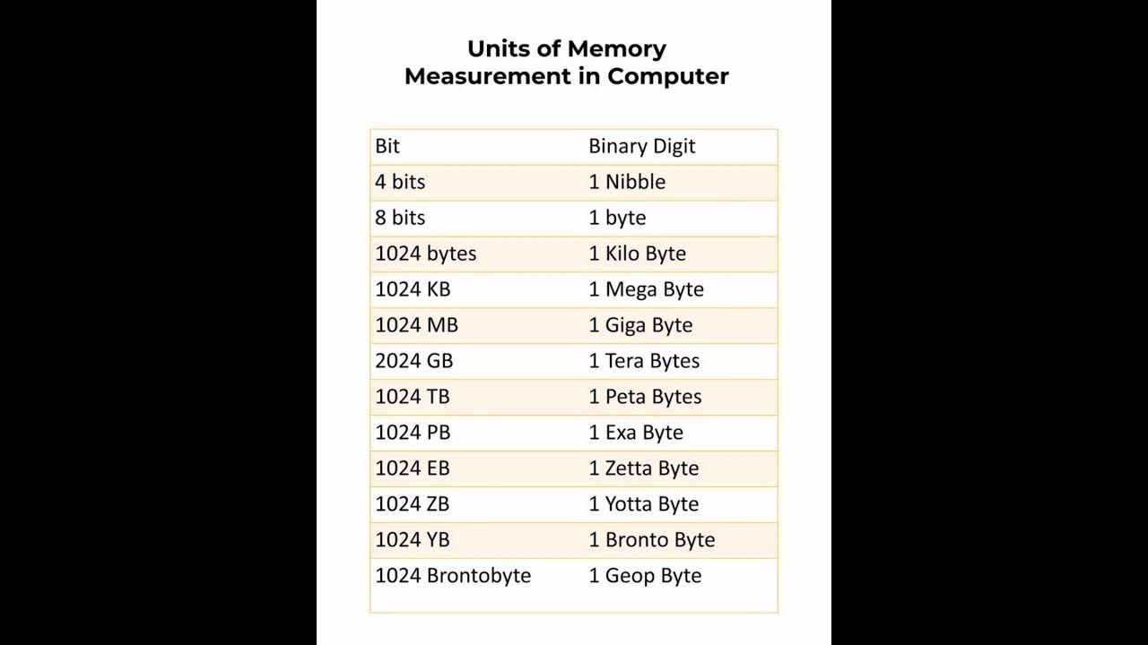 Units of Memory Measurement in Computer #viral#yu education - YouTube