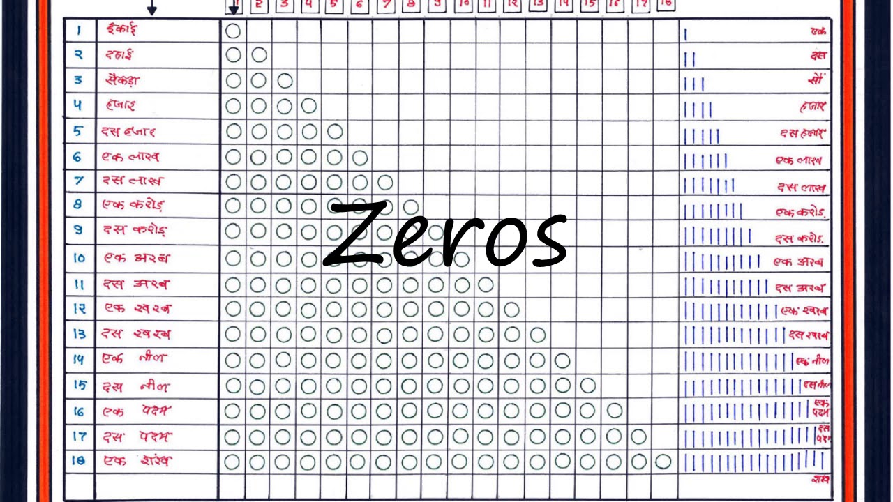 How to Pronounce Zeros? - YouTube