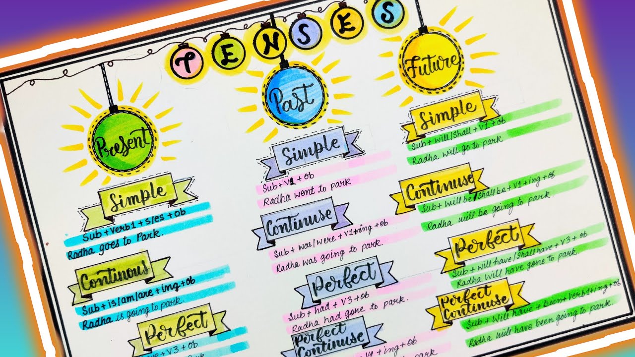 English tlm, tense, tense in english grammar with examples, tenses tlm ...