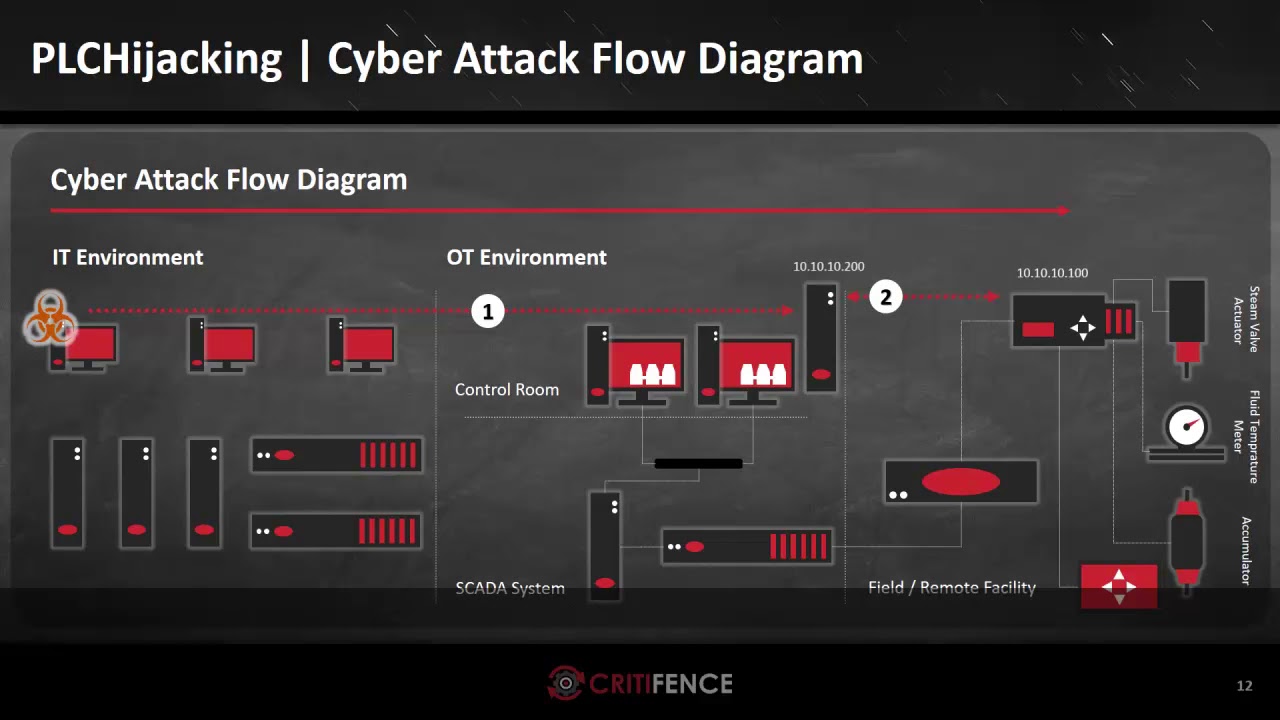 PLCHijacking | Cyber Attack Proof of Concept (PoC) - Flow Diagram (CVE ...