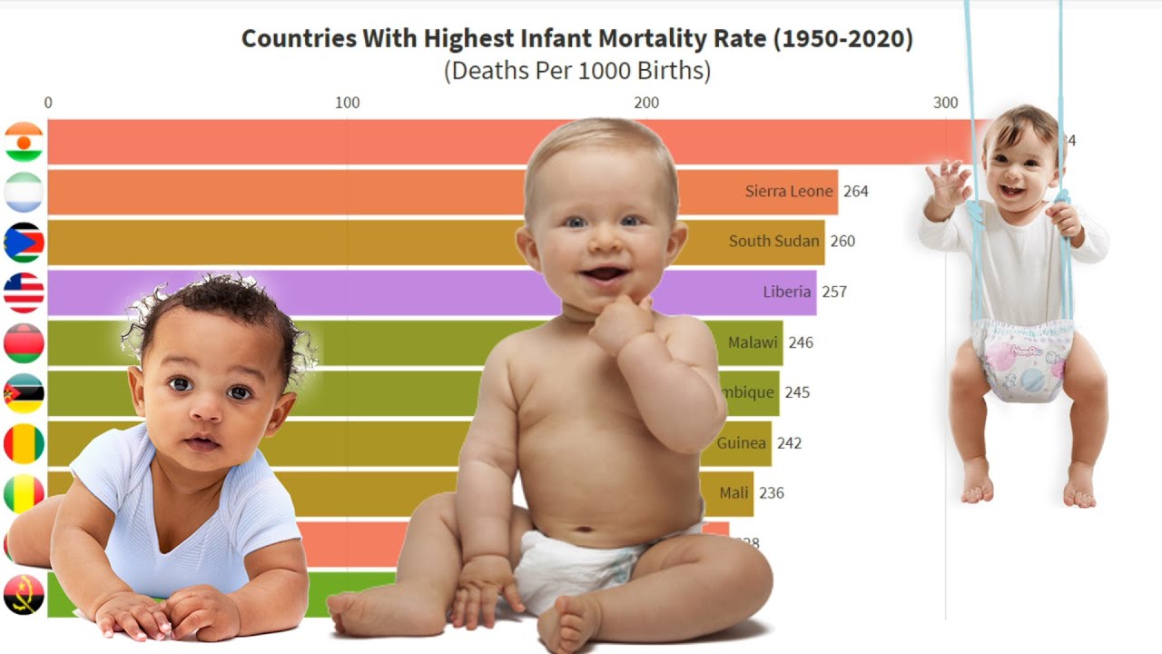 Top 10 Countries With Highest Infant Mortality Rate (1950-2020) - YouTube