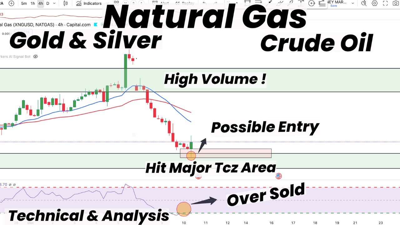 Natural Gas Hit TCZ Zone|Over Sold!|Possible Entry with Volume |Gold ...