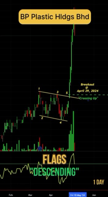 Flags "Descending" Chart Pattern | Bullish Pattern | BP Plastic ...