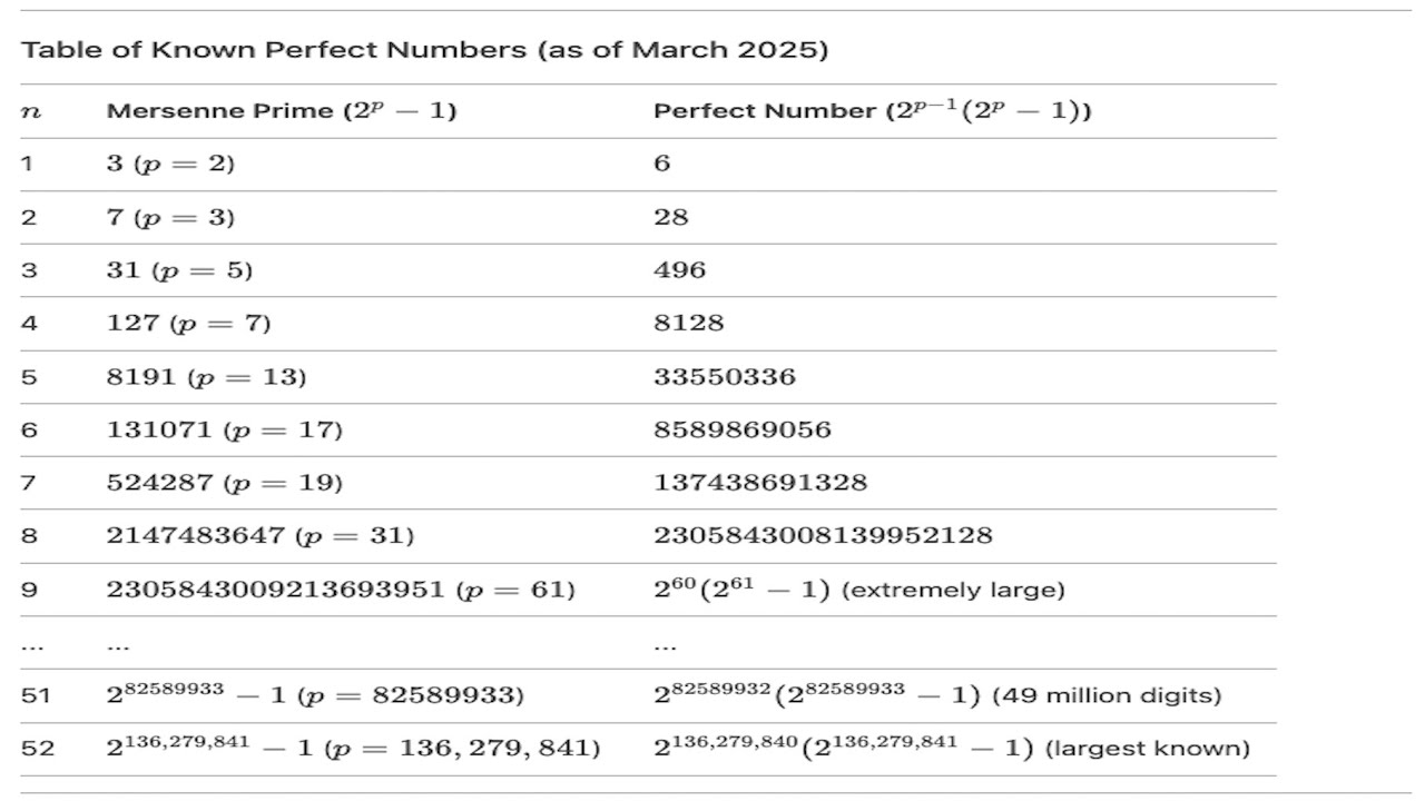 Do odd perfect numbers exist, or do only even ones exist? - YouTube