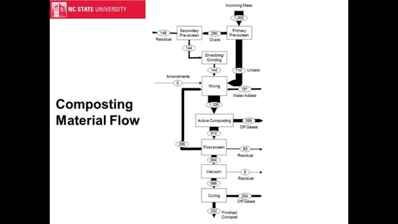 Life-Cycle Modeling of Composting - YouTube