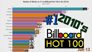 Billboard Number One | Popnable