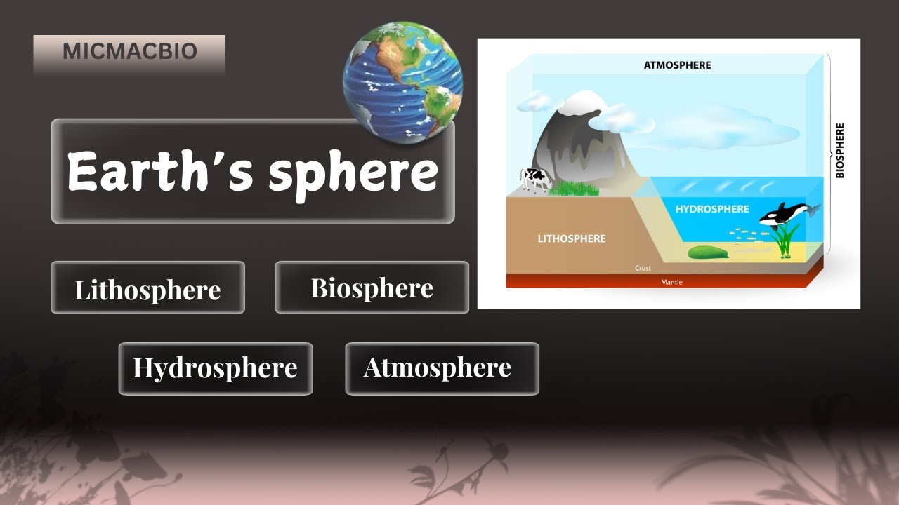 Earth's sphere|The Four spheres| |Biosphere,Hydrosphere,Atmosphere ...