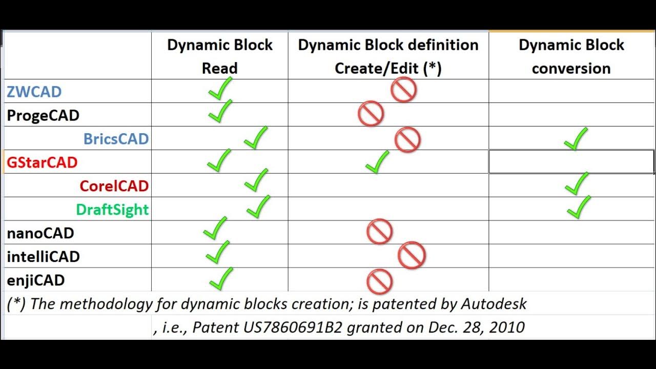 AutoCAD vs BricsCAD vs ZWCAD: Part 4 - Dynamic block support - YouTube