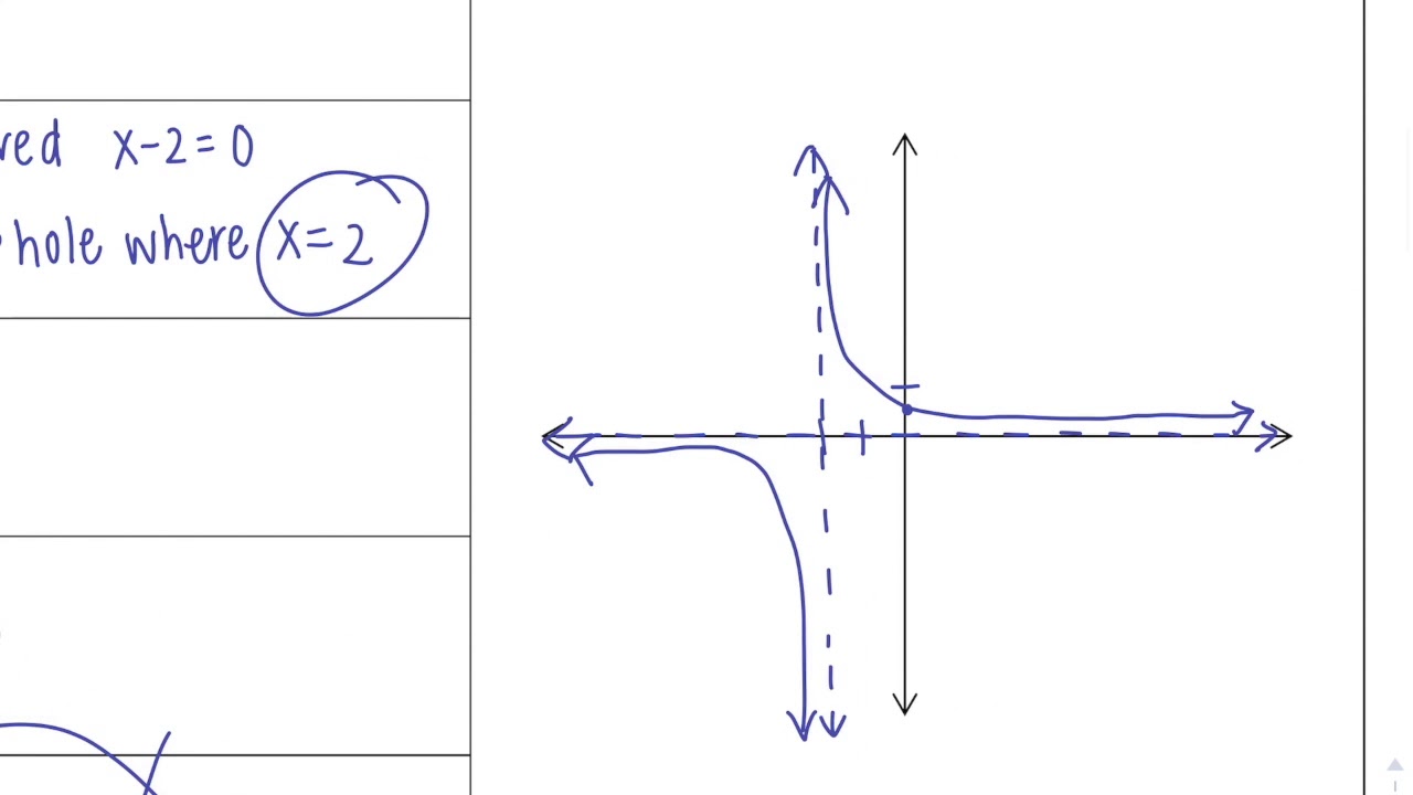 Video Notes: Graphing Rational Functions Using RATEY Part 1 - YouTube