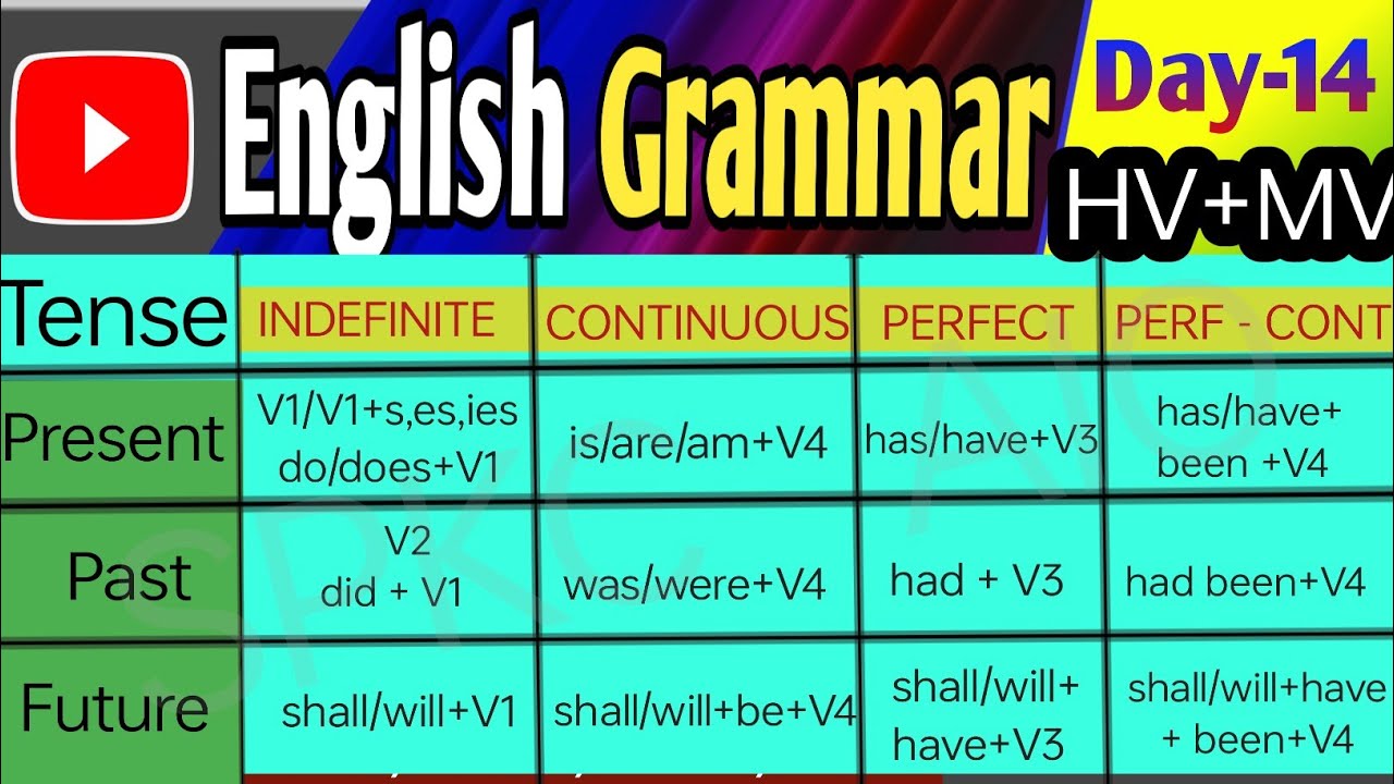 Tensewise Helping Verbs and Main Verbs | basic english grammar ...